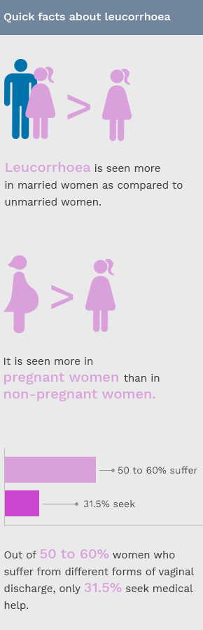 Leucorrhoea: Causes, Symptoms and Treatment | Dr Batra's™