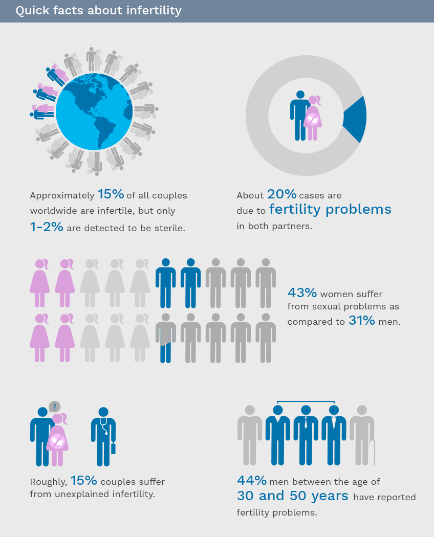 Infertility Infertility In Men And Women Dr Batras™